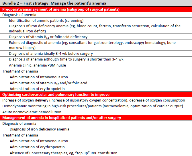 PBM bundles – Patient Blood Management
