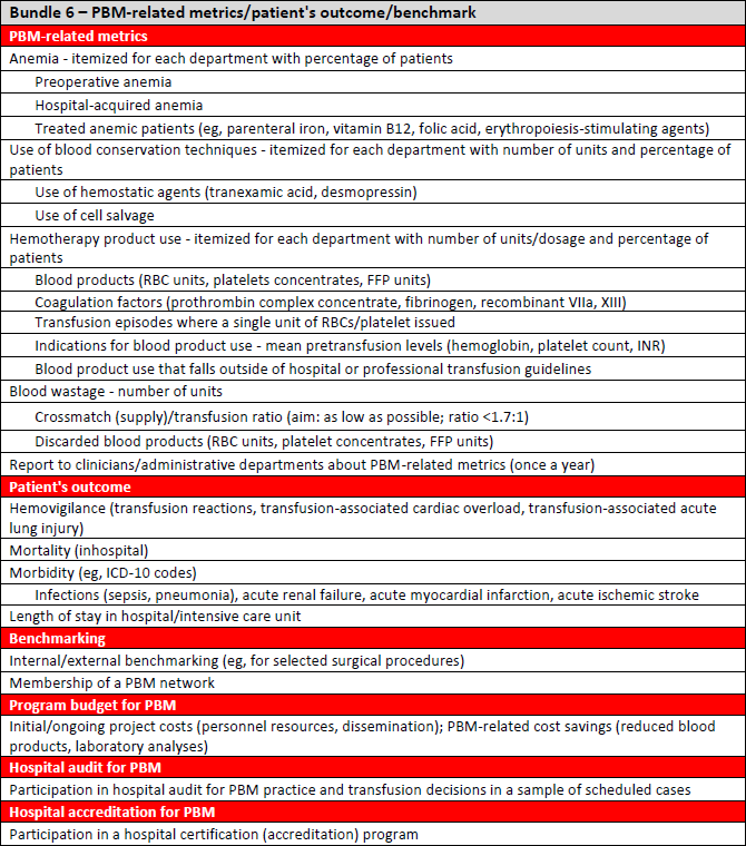 PBM bundles – Patient Blood Management