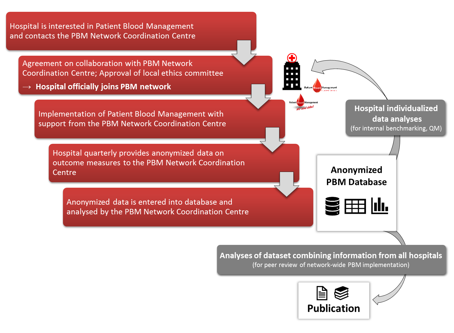 General information – Patient Blood Management