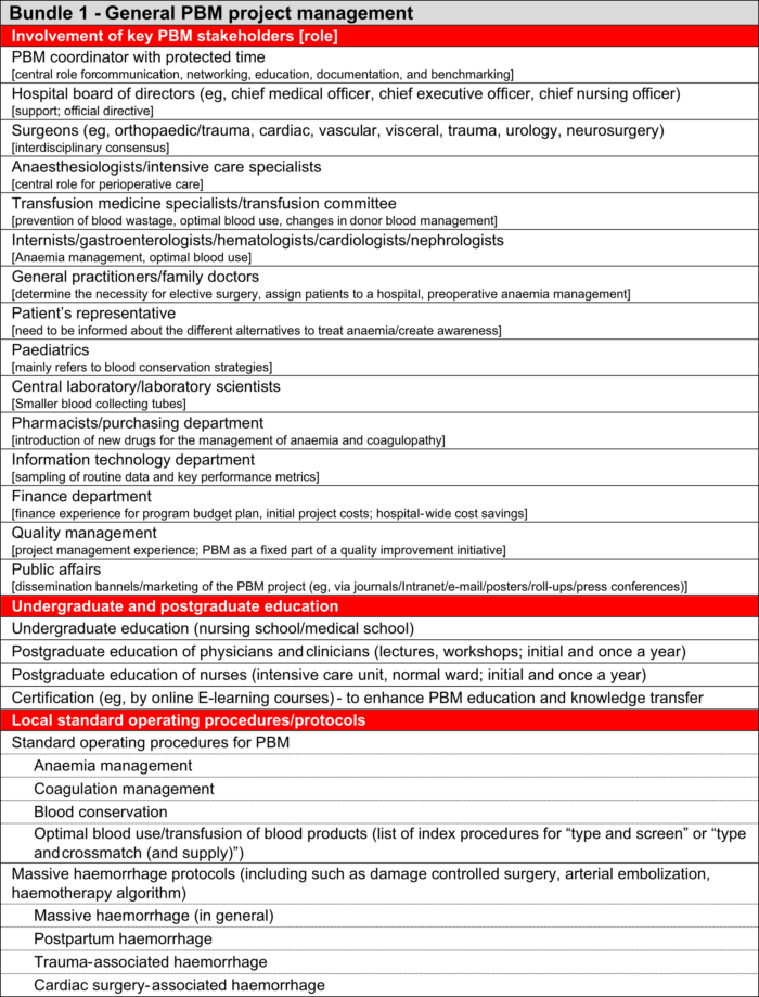 PBM bundles – Patient Blood Management
