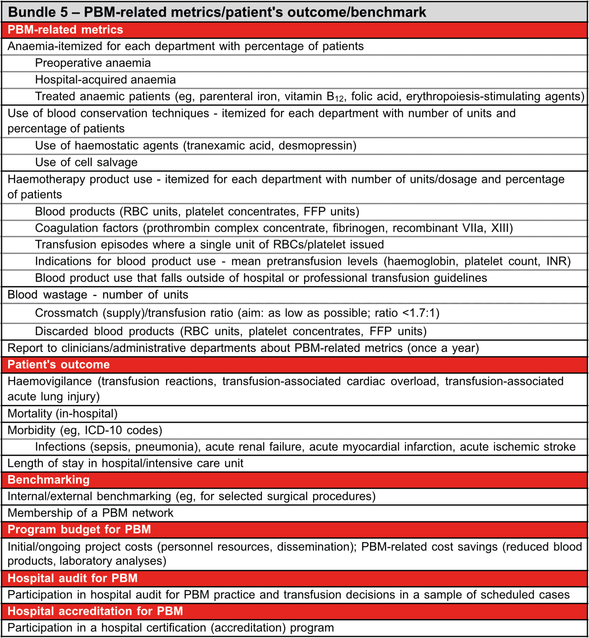 PBM bundles – Patient Blood Management